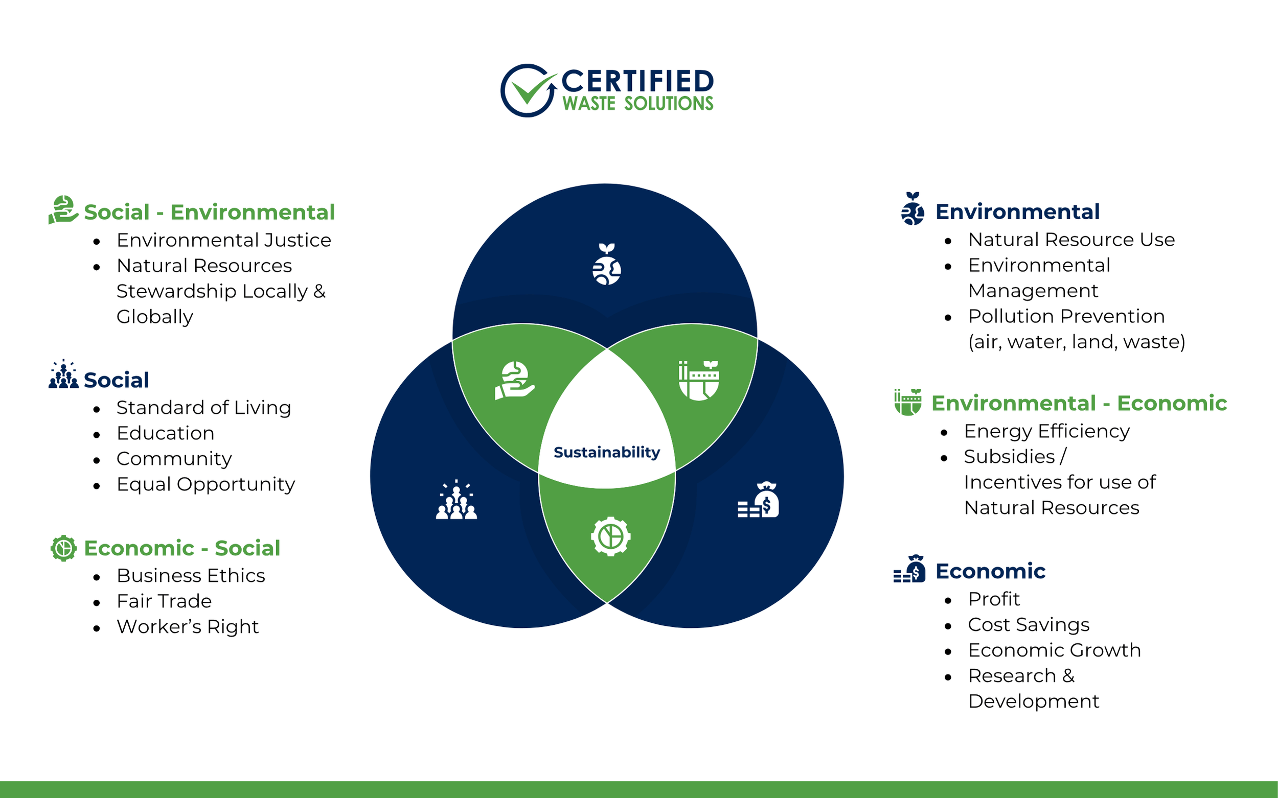 Sustainability Strategy for Waste: Track, Report, Improve